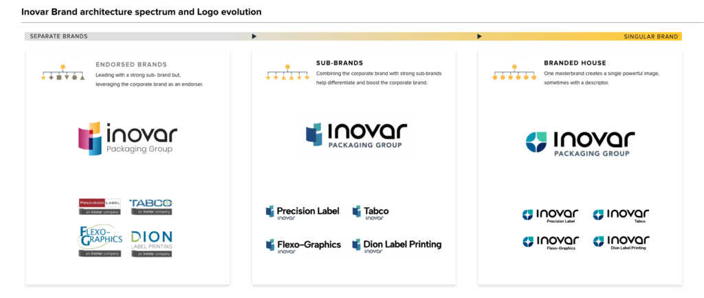 B2B Branding and Web Design for Packaging Company
